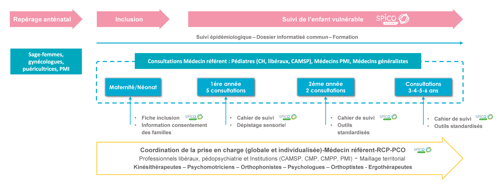 Les usages SPICO dans le parcours COCON | e-santé Occitanie