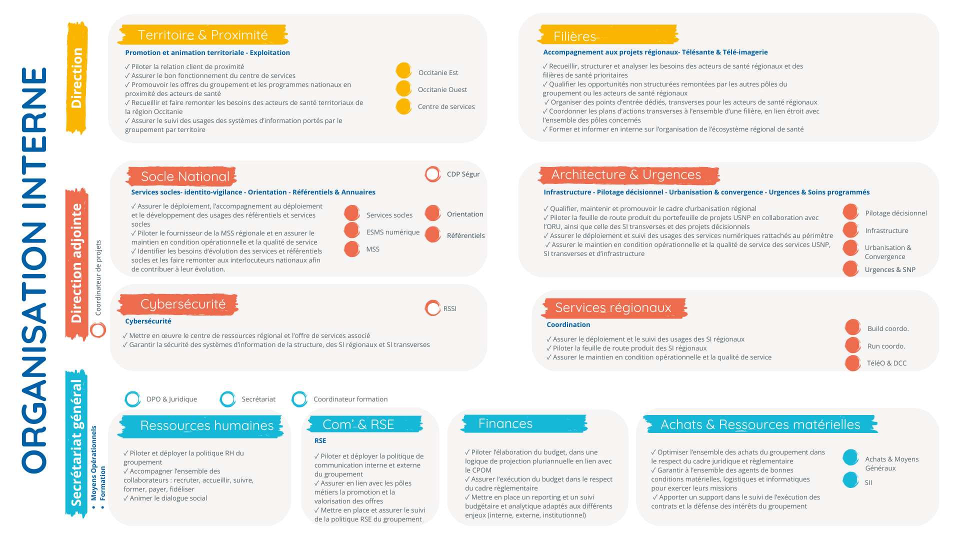 L'organisation interne du GRADeS Occitanie - e-santé Occitanie